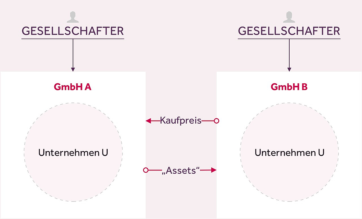 Asset Deal und Share Deal - ROSE & PARTNER