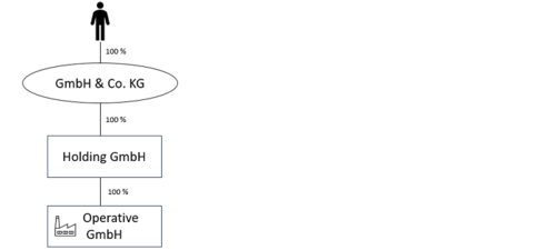 Steuersparmodell doppelte Holding für operative GmbH