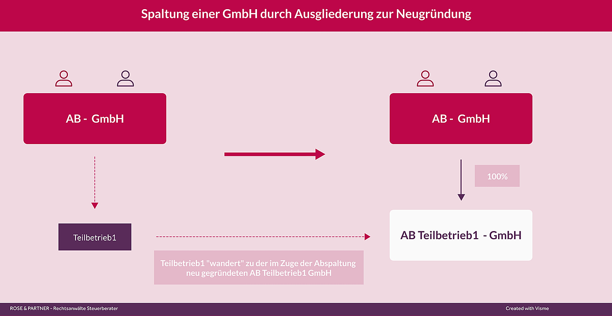 Spaltung einer GmbH - Recht und Steuern