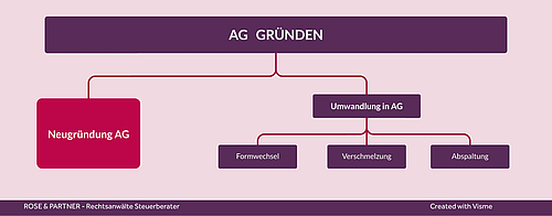 Gründung einer AG, Aktiengesellschaft gründen
