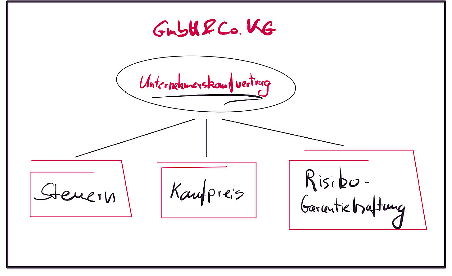 GmbH & Co. KG kaufen - Recht und Steuern