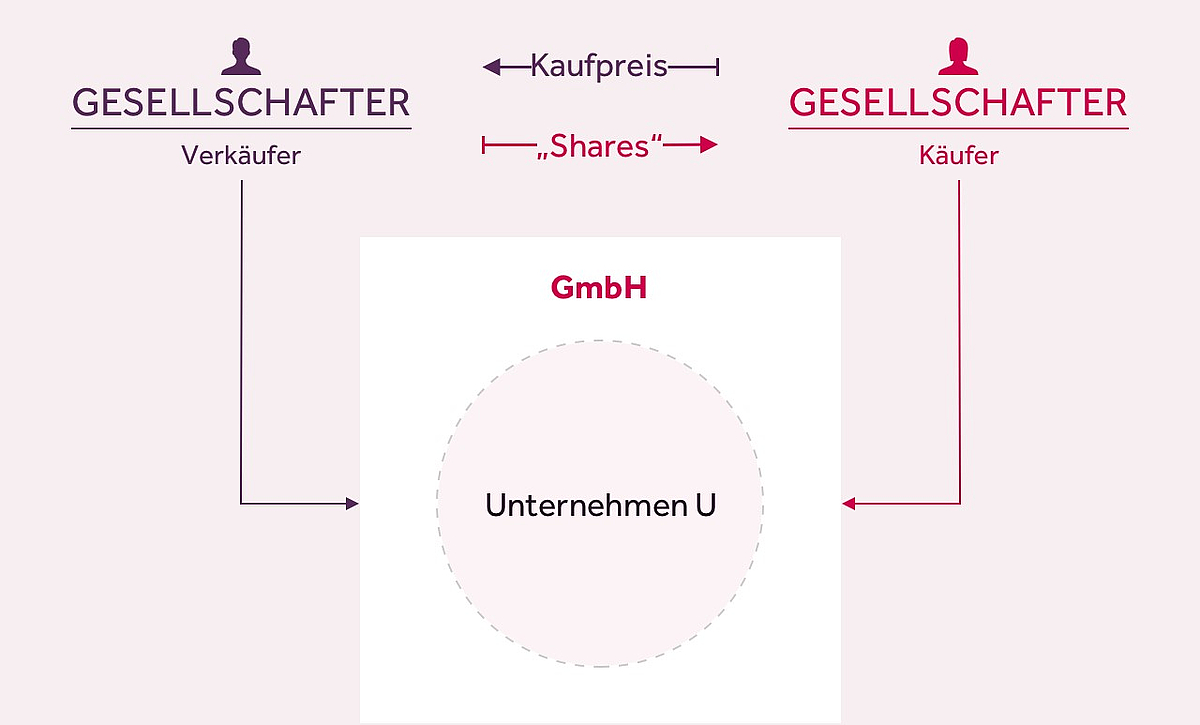 Asset Deal und Share Deal - ROSE & PARTNER