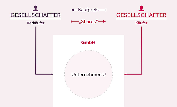 Asset Deal und Share Deal - ROSE & PARTNER