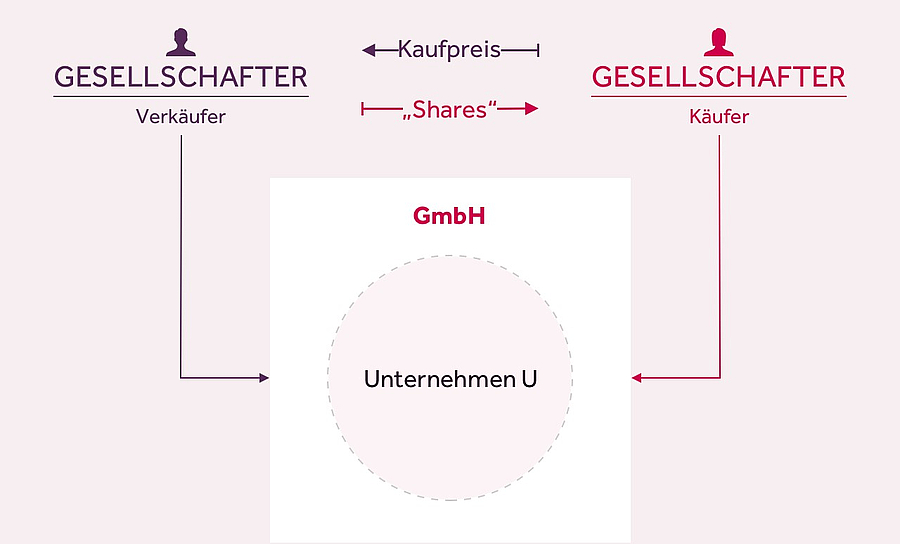 Asset Deal und Share Deal - ROSE & PARTNER