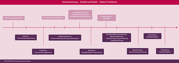 Verschmelzung auf eine GmbH - ROSE & PARTNER